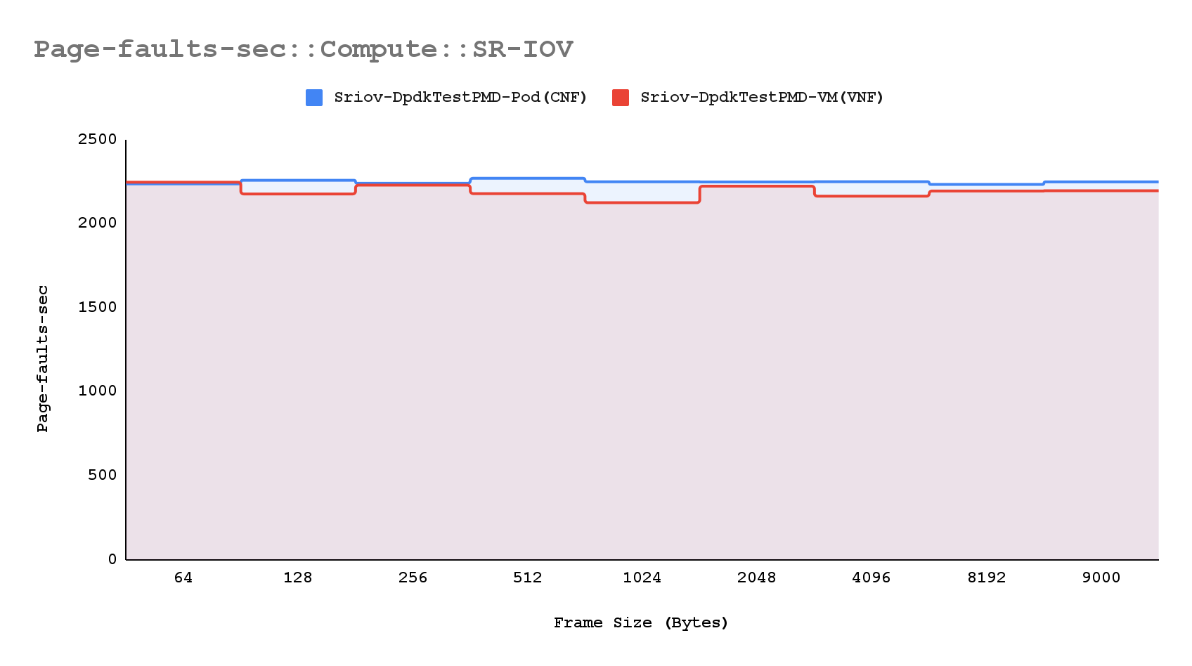 Unleashing 100GbE network efficiency: SR-IOV in Red Hat OpenShift on OpenStack